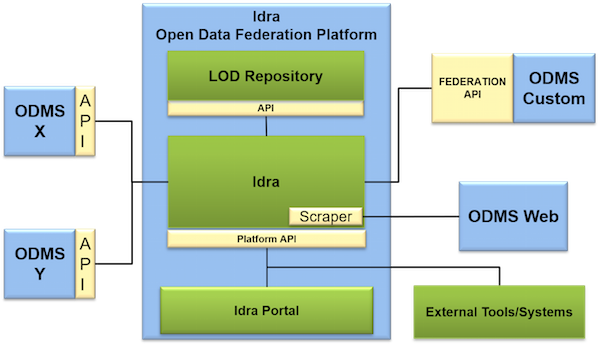 Architecture Overview - Idra